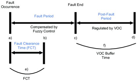 Fault Occurrence And Post Fault Timeline Process A E Download