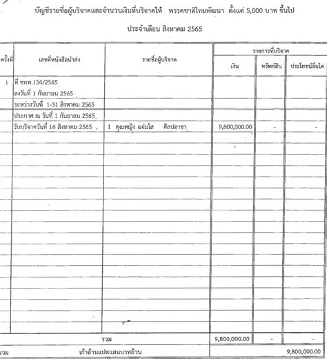 เปิดยอดบริจาคพรรค ส ค 65 “คุณหญิงแจ่มใส” ควักให้ “ชทพ ” 9 8 ล้าน