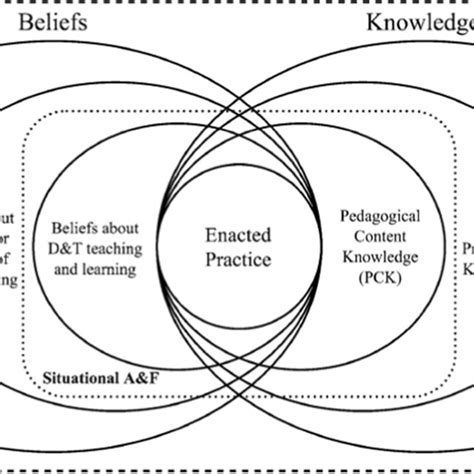 Pedagogical Content Knowledge Framework Aandf Amplifiers And Filters Download Scientific