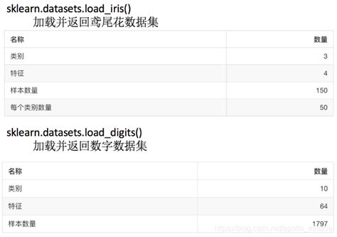 分类算法 数据集介绍与划分分类 数据集 Csdn博客