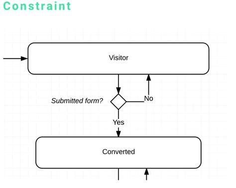 Overview Of UML State Machine Diagram Elements