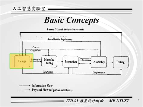 Ds 001 Introduction To Tolerance Design Itd 01 Ppt
