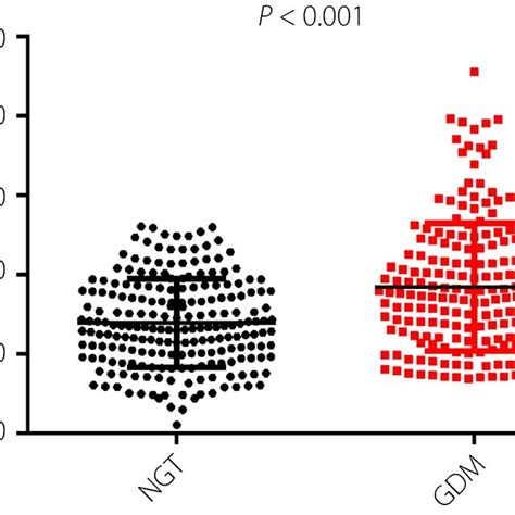 Gdf15 Levels In Ngt And Gdm Groups At 24 28 Weeks Of Gestation The Download Scientific Diagram