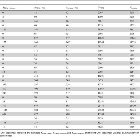 Model Selection A Minimisation Of The Bayesian Information Criterion