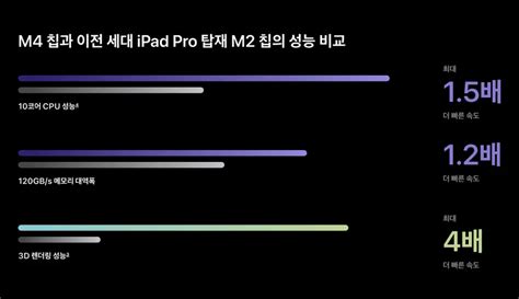 아이패드 프로 7세대 M4 칩 탑재하고 Ai 성능 강화 가격은 27만원↑