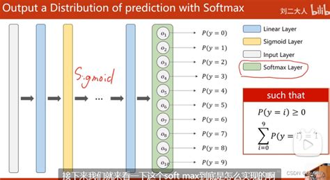 PyTorch深度学习实践第九讲 Softmax Classifier解决多分类问题 softmax分类器 CSDN博客
