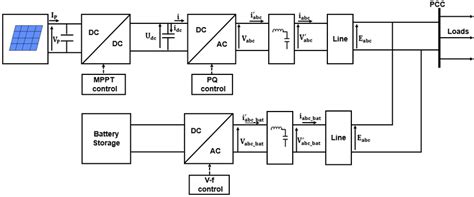 islanded microgrid architecture b modelling of the microgrid