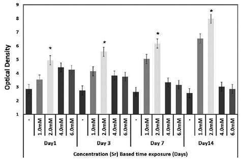 Cytotoxicity Test Of Dscs Treated With Different Concentrations Of Sr