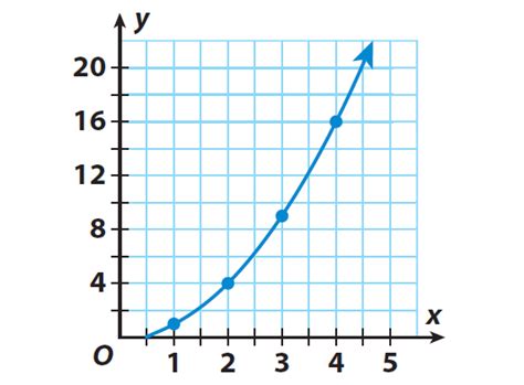 Describing Functions Worksheet