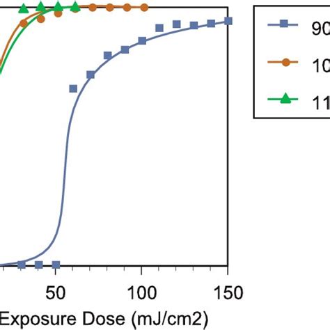 Wafer Layout For The Focus And Exposure Matrix A Nine By Nine Field Download Scientific