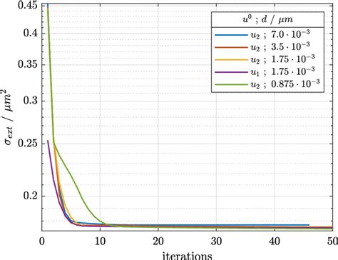 Convergence History Of The Objective Function For The Academic Example Download Scientific