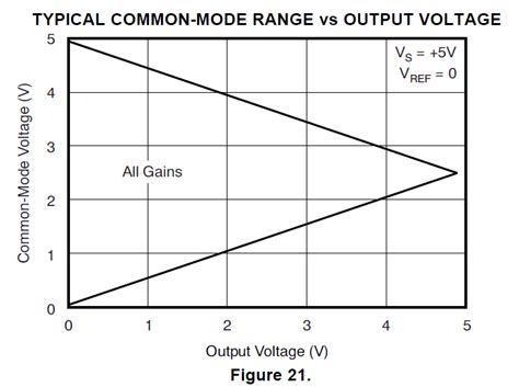 Problem For Output Voltage Of INA Amplifiers Forum Amplifiers TI E E Support Forums