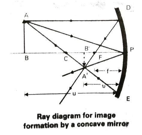 Concave Mirror Magnification Equation At Pearline Beard Blog