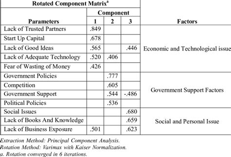 rotated component matrix download table