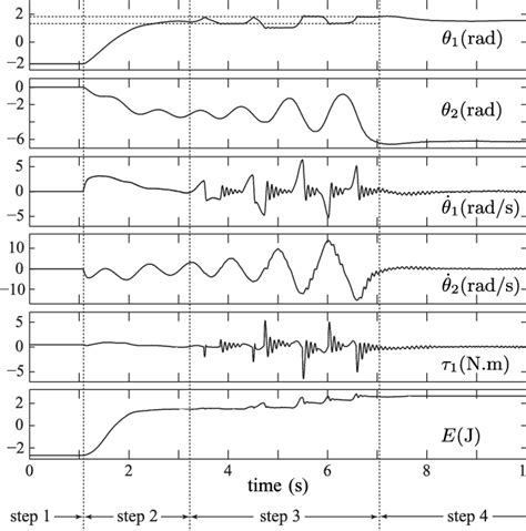 Experimental Validation Of The Impulsive Control Algorithm [27] For Download Scientific Diagram