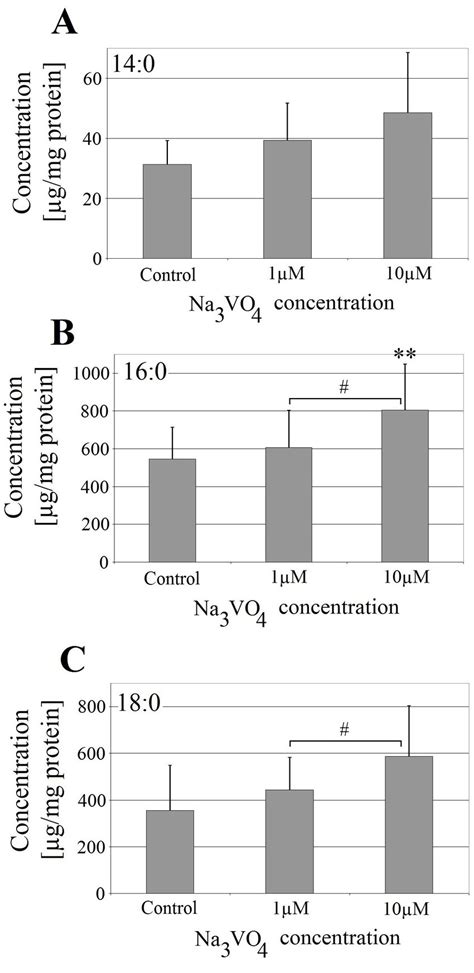 Effect Of Sodium Orthovanadate On Sfa Concentration In Thp 1