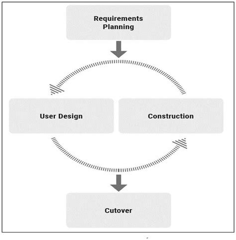 Rapid Application Development 6 Download Scientific Diagram