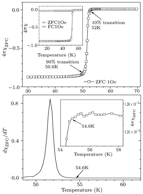Temperature Dependence Of The Dc Susceptibility And Differential ZFC