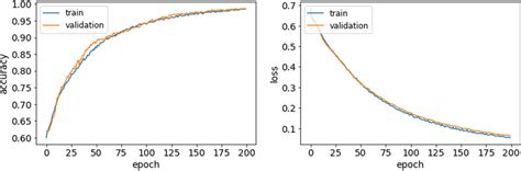 Attgrut Model Accuracy And Loss Graph With Rfe Feature Selection