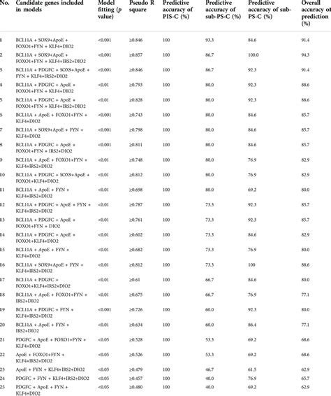 characteristics of different predictive models based on candidate genes