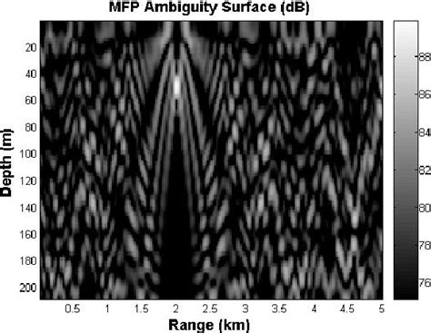 Figure 2 From Passive Sonar Array Sub Space Processing Based On Modal