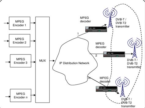 Telecommunications Network Topology For Broadcasting Purposes Download Scientific Diagram