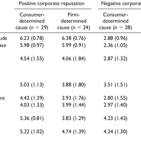 Means And Standard Deviations Of Mediating Variables And Dependent Download Scientific Diagram