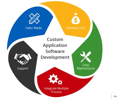 Custom Software Development E2esp Trusted Software Development