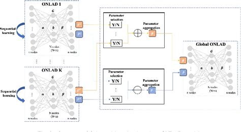 Figure 3 From A Selective Model Aggregation Approach In Federated Learning For Online Anomaly