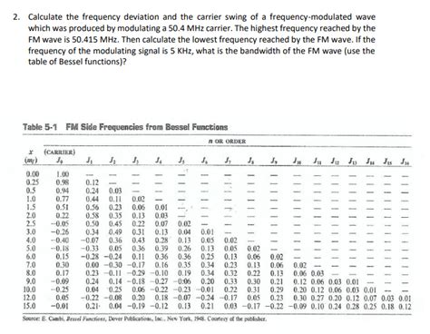 Solved Calculate The Frequency Deviation And The Carrier
