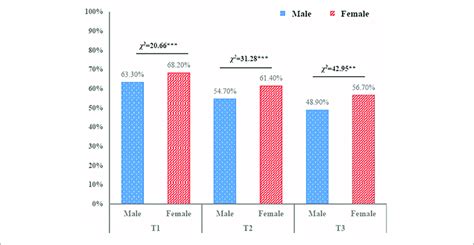 The Prevalence Of Problematic Smartphone Use Among Male And Female Download Scientific