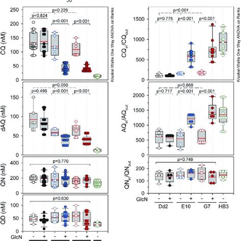 Drug Responses Of The Pfcrt Knock Down Mutants A Growth Inhibition