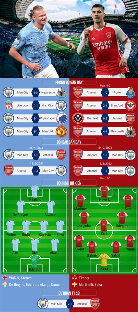 Man City Và Arsenal Cầm Chân Nhau Trong Cuộc đua Vô địch Ngoại Hạng Anh