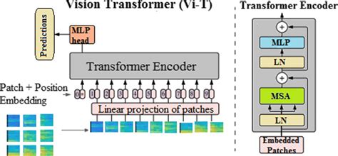 A Block Diagram Of The Proposed Method Of Vision Transformer B