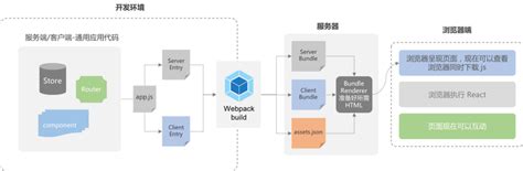 React服务端渲染方案有哪些 漫思 博客园