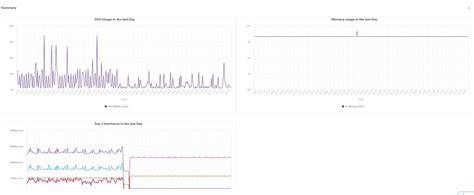 Performance Monitoring Using Programmable Reports In Cisco Nexus Dashboard Fabric Controller Cisco