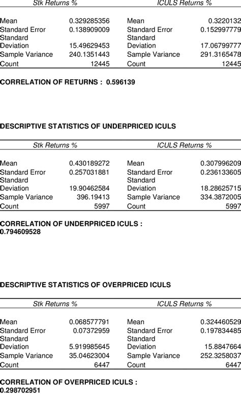 Comparative Analysis Of Returns And Volatility Iculs Vs Underlying