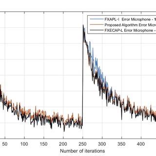 Comparison Of The Mse Curves For The Fxapl I Fxecap L And The Proposed