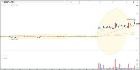 Dsc인베스트먼트 주가 전망 배당금 및 목표 주가 분석