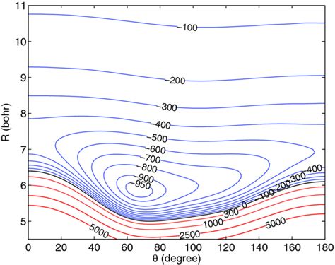 2d Contour Plots In Cm−1 Of The Arno 3d Pes At R 201 Bohrs The