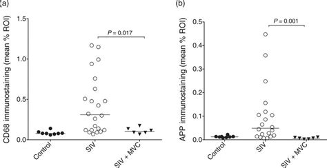 Treating Siv Infected Macaques With Maraviroc Mvc Significantly