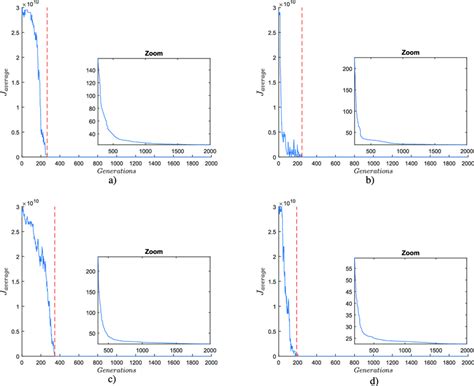 convergence of the objective function average along the best run of