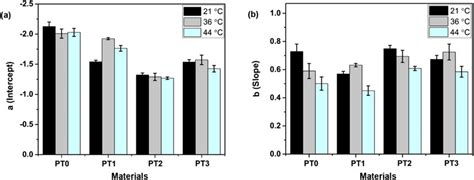 A Intercept B Slope At Different Operating Temperatures For Download Scientific Diagram