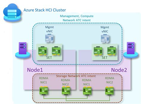 azure stack hci two node storage switchless two switches deployment network reference pattern