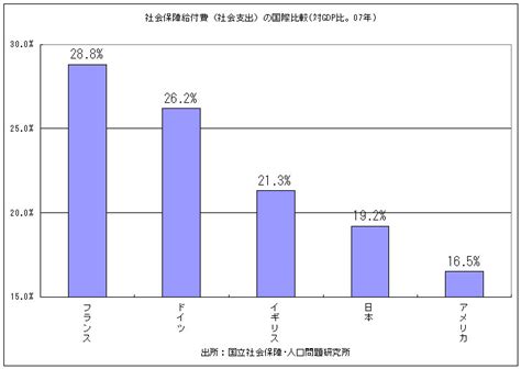 10年11月12日、07年度の日本の社会保障給付費