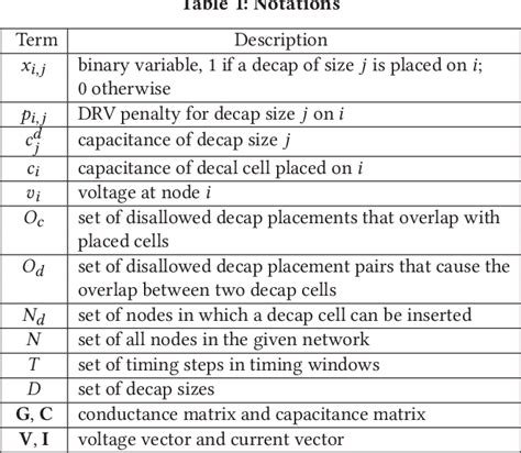 table 1 from decoupling capacitor insertion minimizing ir drop