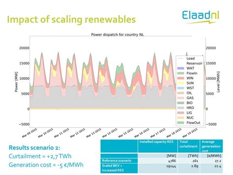 Results Of Smart Charging Research Ppt Download
