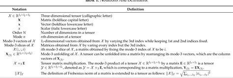 Table 1 From Hyperspectral Image Mixed Noise Removal Using Subspace Representation And Deep Cnn
