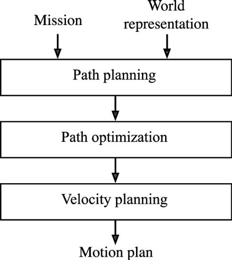 1 An Example Of Typical Steps That Are Performed To Compute A Motion