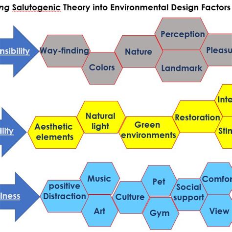 Design Factors In Relation To Sense Of Coherence Developed By Alan Download Scientific Diagram